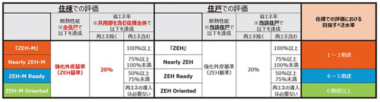 話題のZEHマンションってなに？投資用不動産としてのメリット・デメリットを解説 | makes 100年不動産ナビ